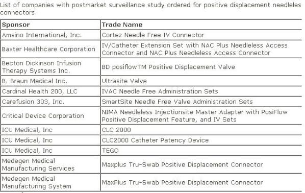 FDA Alert: Positive Displacement Needleless Connectors | Infusion Nurse ...