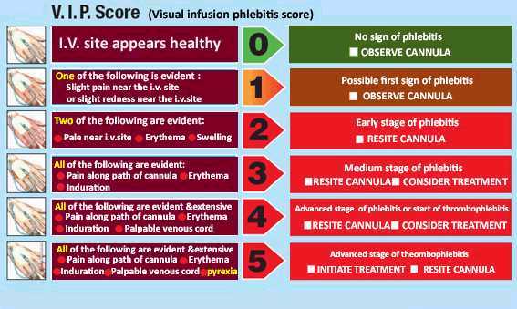The Phlebitis Scale does mean something.. | Infusion Nurse Blog